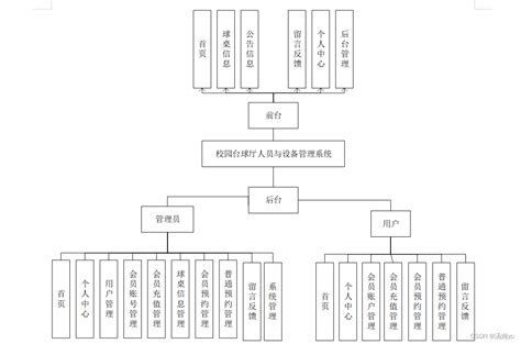 基于springboot的校园台球管理系统基于springboot的台球厅 Csdn博客