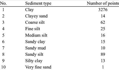 Number Of Points And Sediment Types In Jakarta Bay Download Scientific Diagram