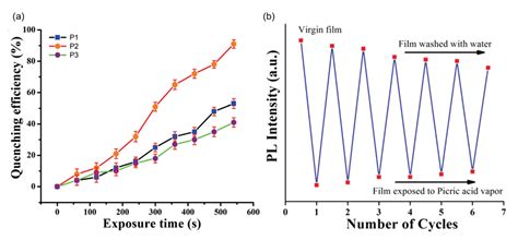Polymers And Polymer Based Materials For The Detection Of Nitro