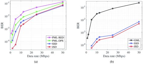 The Ber Performance Versus Data Rate With Different Signal Detection