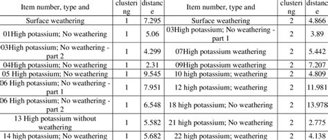 High Potassium Glass Clustering Results Download Scientific Diagram