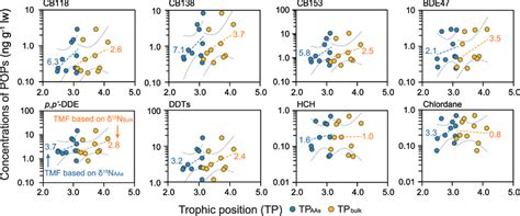Relationships Between Trophic Position Tp Tp Bulk And Tp Aas And