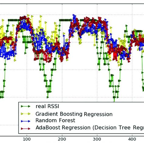 Comparison Of Prediction Models Comparison Of Prediction Models