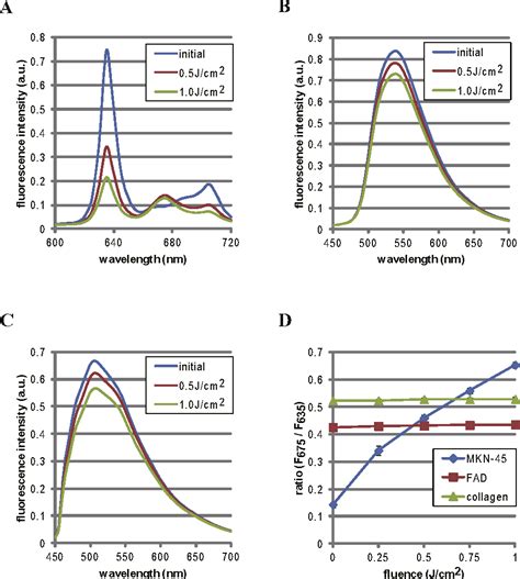 Figure 2 From Highly Sensitive Fluorescence Detection Of Metastatic Lymph Nodes Of Gastric