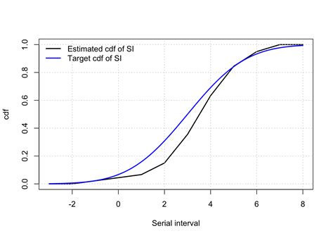 Nonparametric Serial Interval Estimation R Bloggers