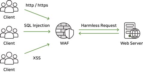 Waf Vs Waap Importance Of Api Security Cloud Based Platform Aioncloud