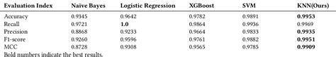Table 5 From A Hybrid Machine Learning Method For Diabetes Detection