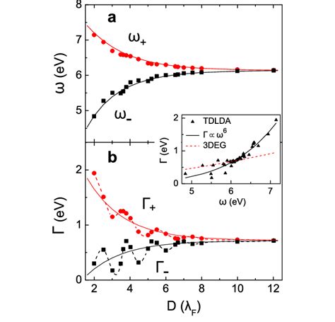 Thickness Dependence Of The Surface Plasmon Energies X A And C In
