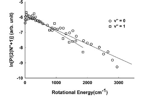 Boltzmann Plots Of Rotational Energy Distribution Of Cn Obtained From