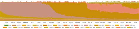 Ios Versions Market Share Telemetrydeck