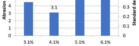 Test Results Of Different Moisture Contents Download Scientific Diagram