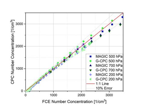 comparison of the counting linearity between cpc and electrometer at download scientific