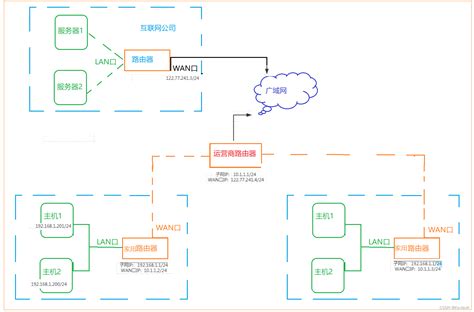 Linux网络：ip协议 网段划分 私有ip、公网ip 路由私有网段 Csdn博客