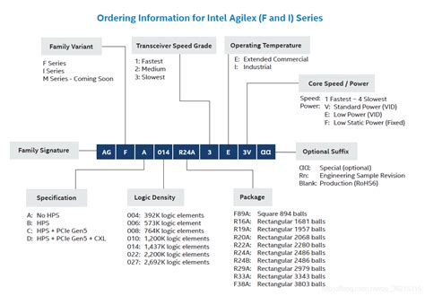 intel altera系列fpga芯片命名标准 stratix cyclone csdn博客
