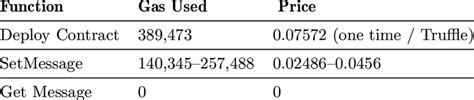 1 Costs Of The Different Functions In The Smart Contract Based On 1 Download Scientific