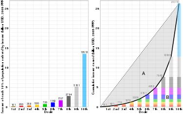 Lorenz Curve Wikipedia
