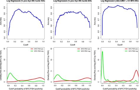 Upper Charts Illustrate Accuracy Of Individual Predictive Models And Download Scientific