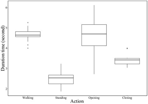 The Time Cost For Different Action Of The Same Person Download Scientific Diagram