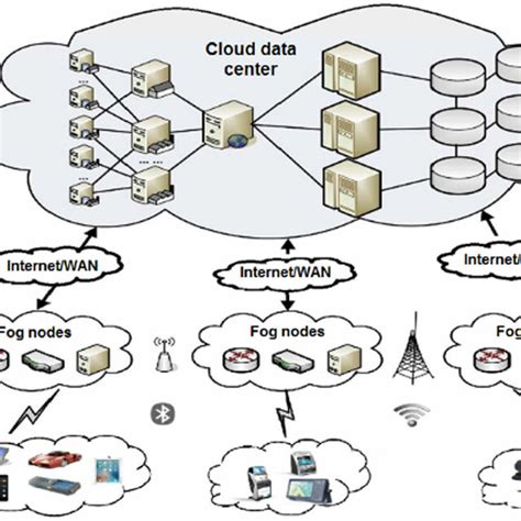 The Architecture Of The Fog Network 11 Download Scientific Diagram
