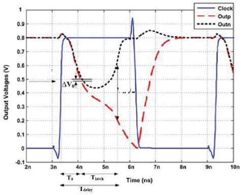 Figure 1 From Low Power Area Efficient Dynamic Comparator Without