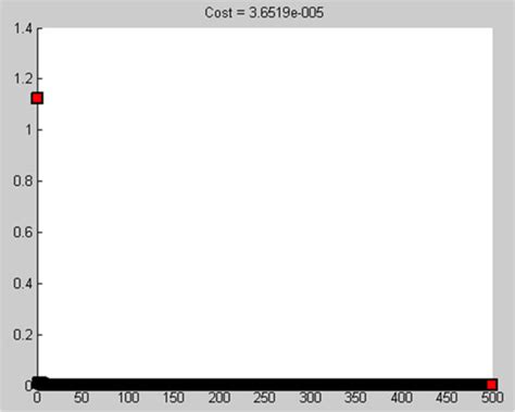 cost function value pso iteration download scientific diagram