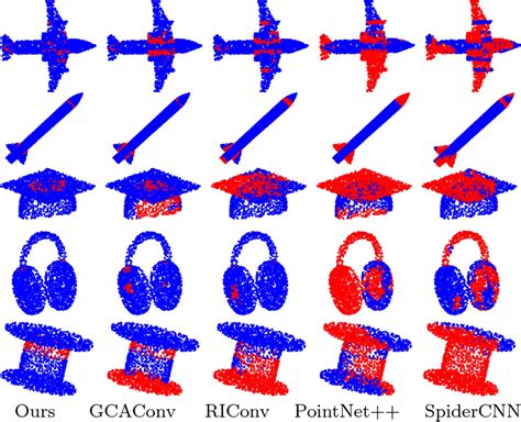 Comparison Of Part Segmentation Error Maps On Shapenet Dataset Under