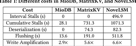 table 1 from revisiting log structured merging for kv stores in hybrid