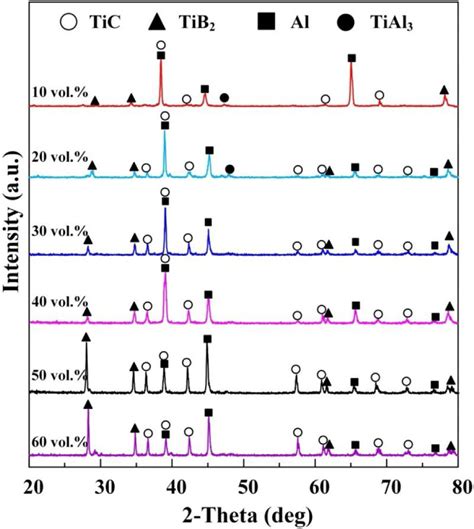 Xrd Patterns Of Nano Sized Tib 2 Tic X Al Cu Mg Composites