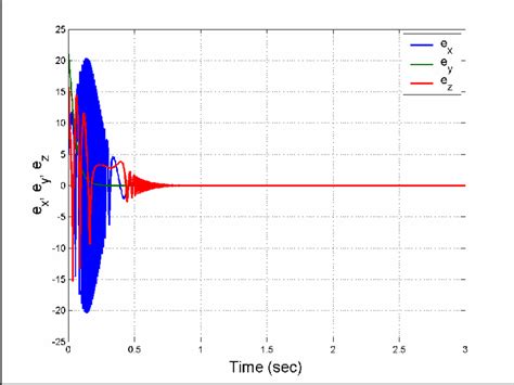 time history of the chaos synchronization errors xyz