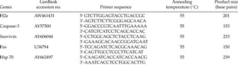 Primer Sequences And Cycling Conditions Used In Rt Pcr Download Table