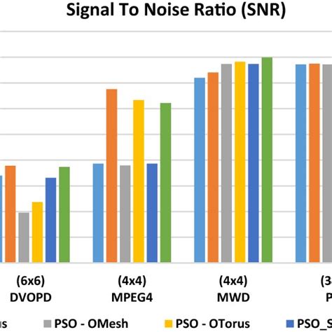 Snr Of Omesh And Otorus Using Ga Pso And Psosa Algorithms Download Scientific Diagram