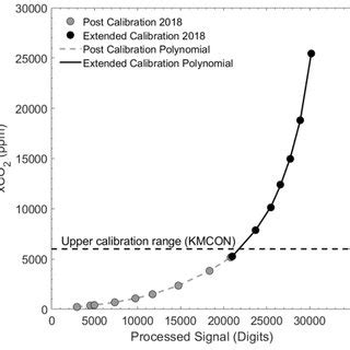Calibration Polynomial From The Post Cruise Manufacturer Calibration Download Scientific