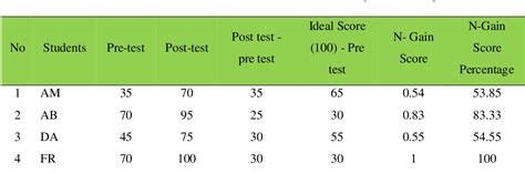 table 3 from the development of e module based on discovery learning in