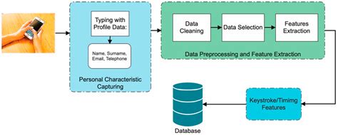 Extraction Of Hidden Authentication Factors From Possessive Information