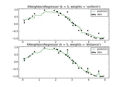 Sklearn Neighbors Kneighborsregressor Scikit Learn Documentation
