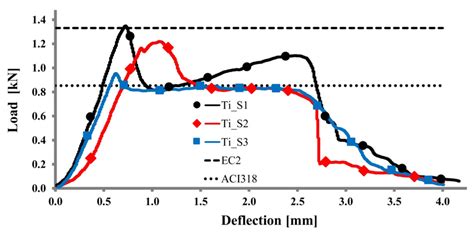 Force Vs Deflection Curves Of Tis Specimens Download Scientific Diagram