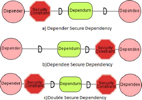 Secure Dependencies Download Scientific Diagram