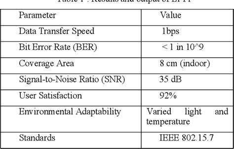 Table 1 From Revolutionizing Data Transfer Harnessing Li Fi For Image And Text Transmission