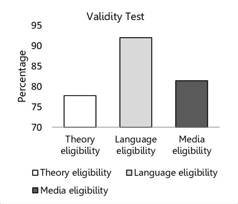 Data Graph Of Validity Test Results Of Material Language And Media Download Scientific Diagram