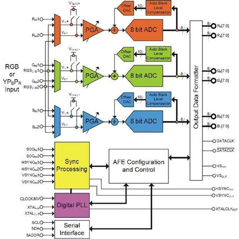 Analog Front Ends Beat A Speedy Path To Integration EDN