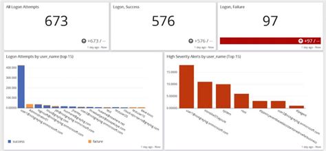 Windows Security Event Log Best Practices Mit Graylog