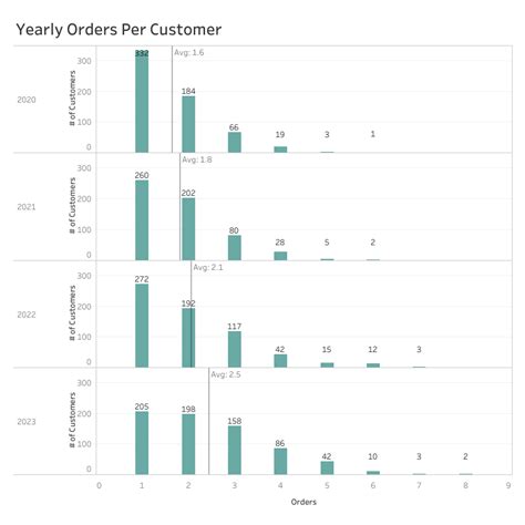 Tableau Challenge ページ 2 Tableauchallenge は実践的なtableau問題を集めた問題集です
