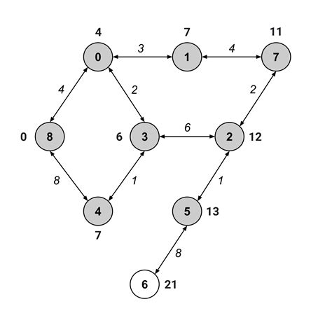 Dijkstras Algorithm For Distance And Shortest Paths In Weighted Graphs