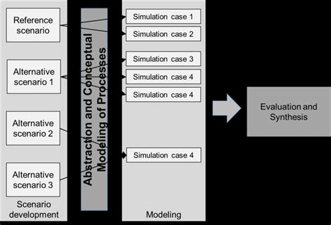 Schematic Workflow Describing The Modelling Of Processes As