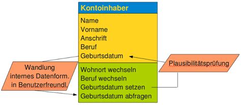 Kapselung Von Daten