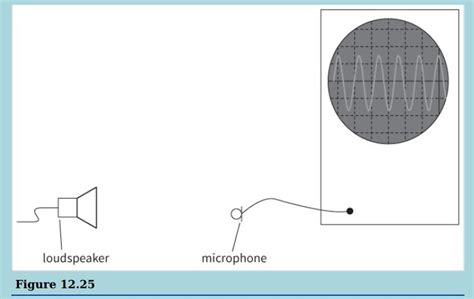 Solved This Diagram Shows A Loudspeaker Producin SolutionInn