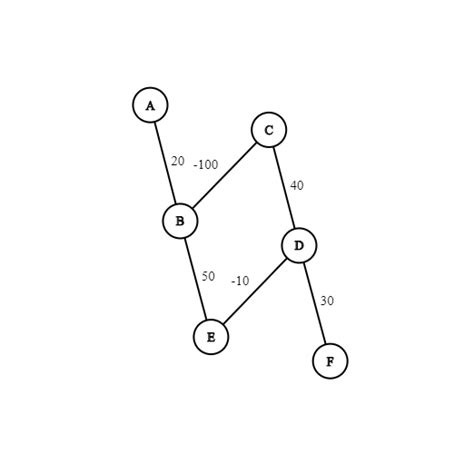 An Introduction To Graph Algorithms Shortest Paths By Raghuvansh Raj