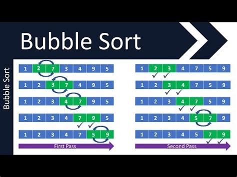 Bubble Sort Algorithm GCSE In Computer Science AQA OCR And Edexcel Quizalize