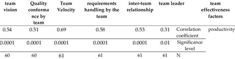 Spearman Correlation Test Between Team Effectiveness And Productivity