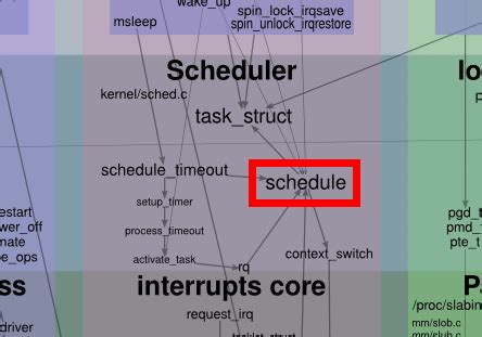 Linux Kernel Map Which Displays The Source Code Of Linux Kernel Classified By Function And